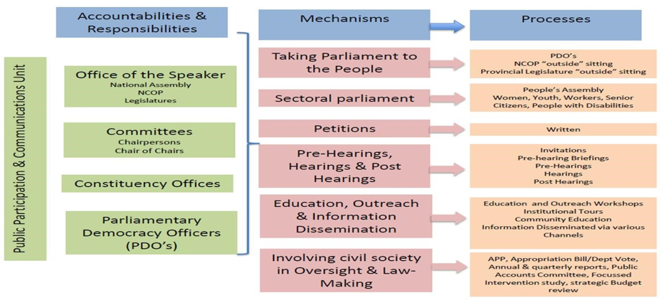 Models for Public Participation – KZN Legislature
