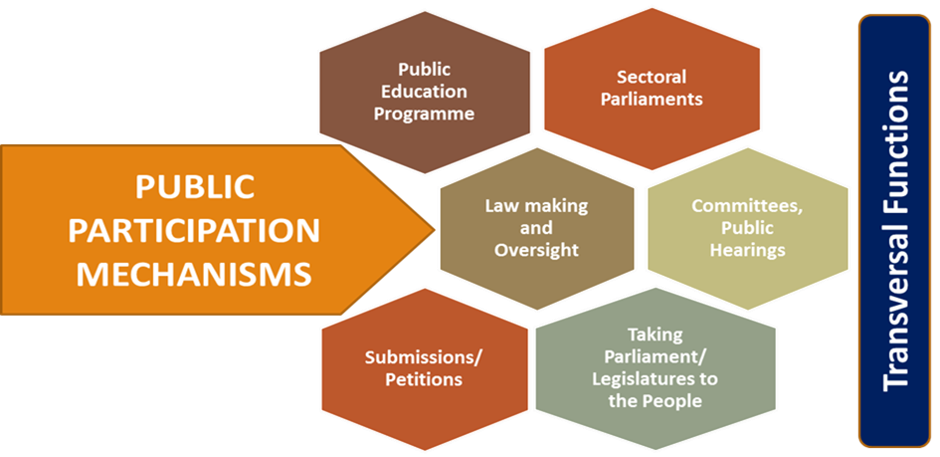 Public participation mechanisms – KZN Legislature Public participation mechanisms – KZN Legislature